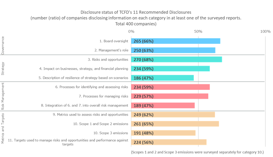 JPX Publishes Survey of TCFD Disclosure in Japan