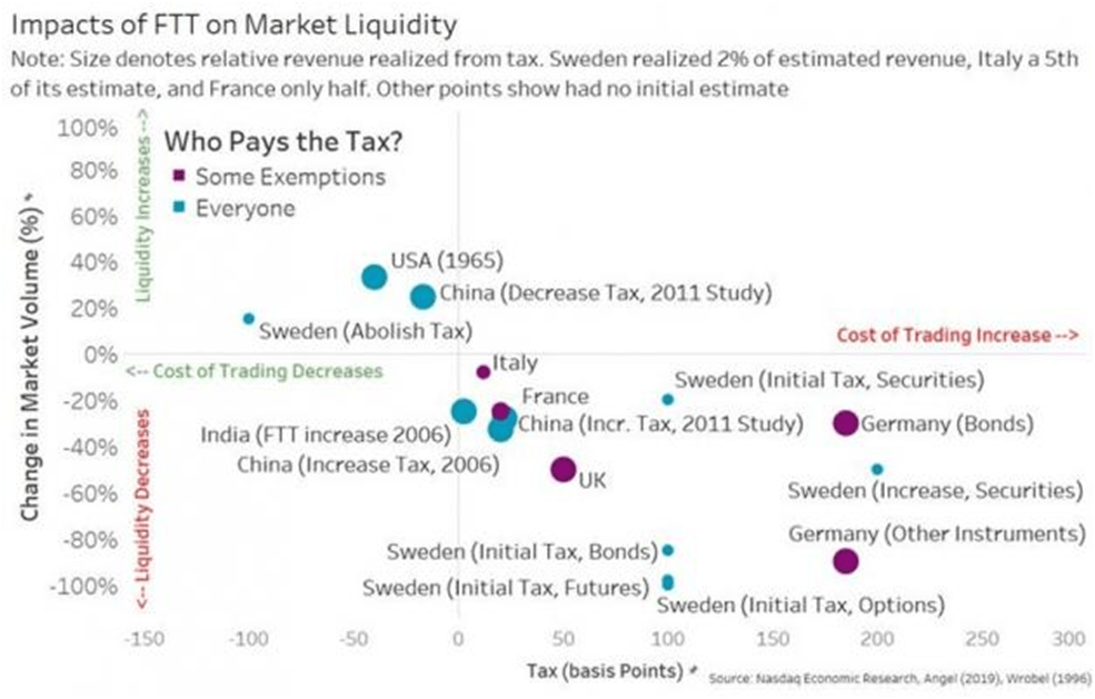 Small Financial Transaction Taxes Create Big Economic Impacts