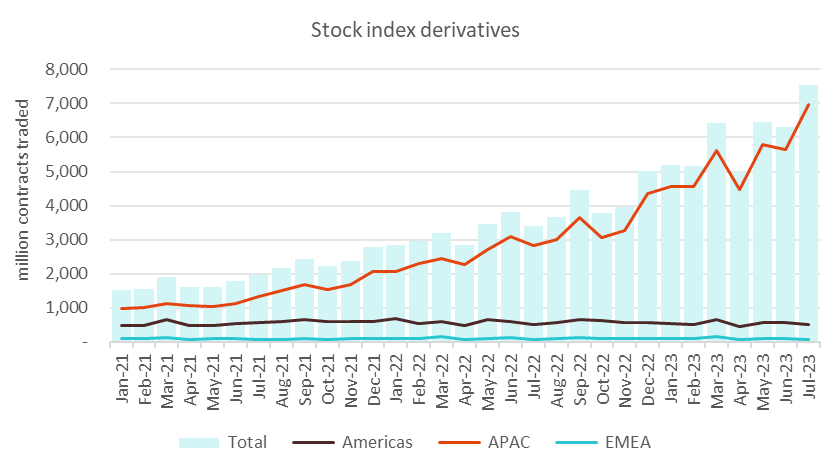 Stock index options and futures volumes