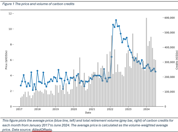 Unveiling Price Dynamics in the Voluntary Carbon Market: Trends and ...